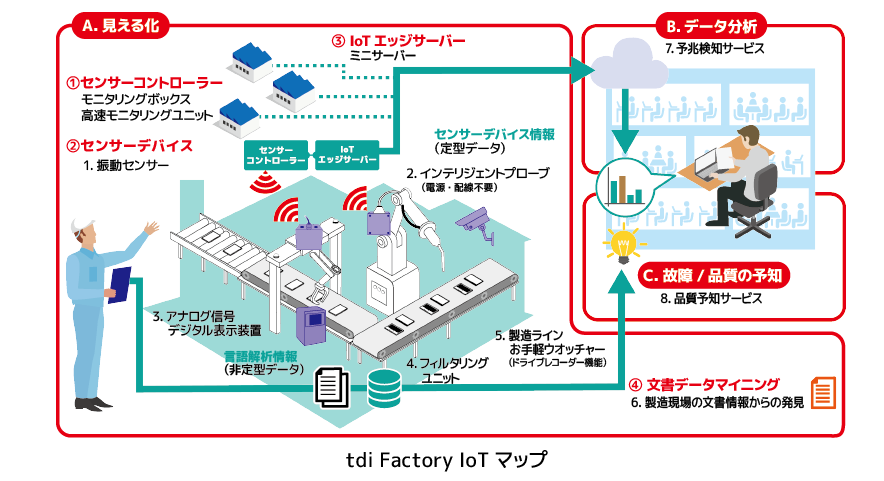 Factory IoT ソリューション | 総合DX系資格認定協会グループAIPA＆RAPAポータルサイト