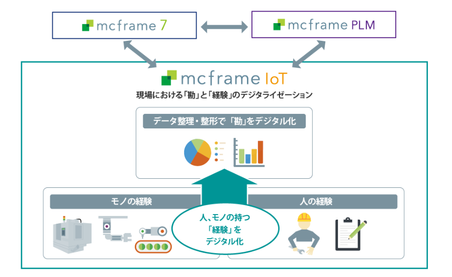 mcframe IoT シリーズ | 総合DX系資格認定協会グループAIPA＆RAPAポータルサイト
